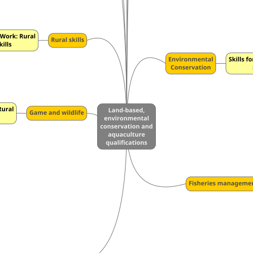 Land-based qualifications